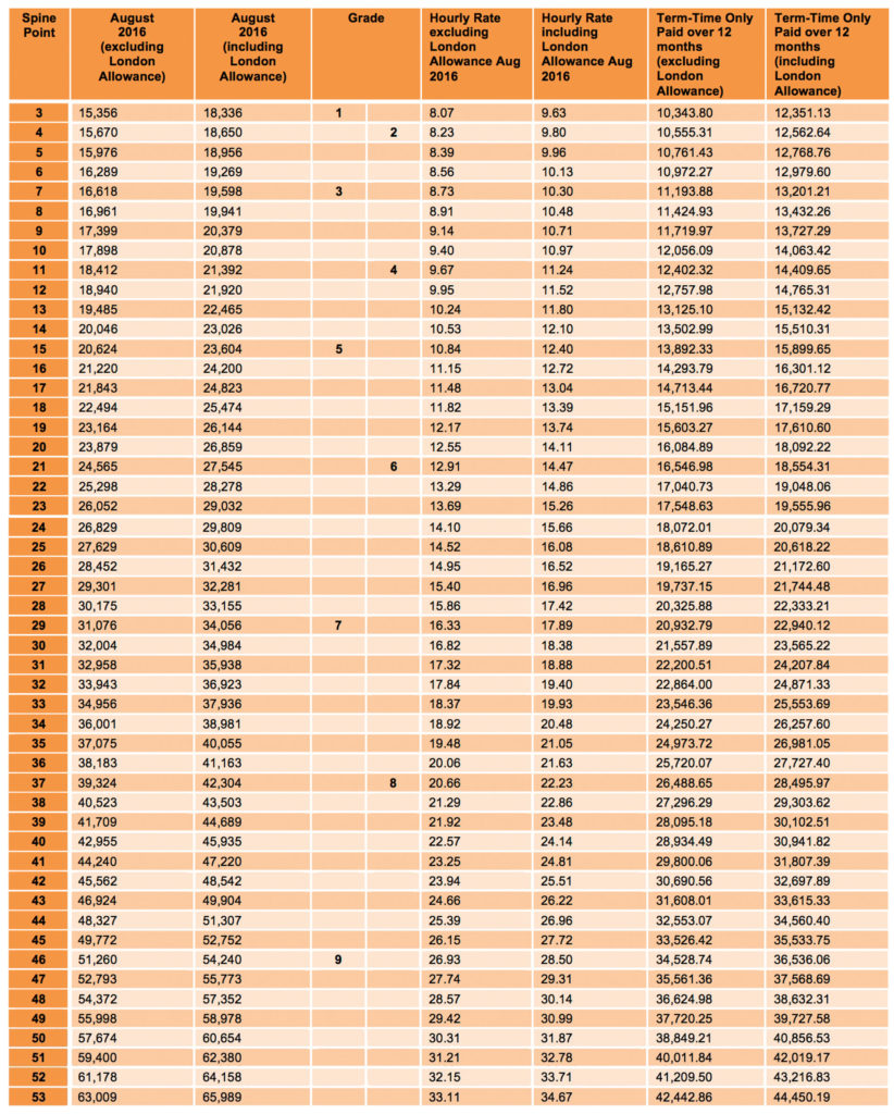 Pay Scales1 Entirely Education Pay Scales1 Entirely Education